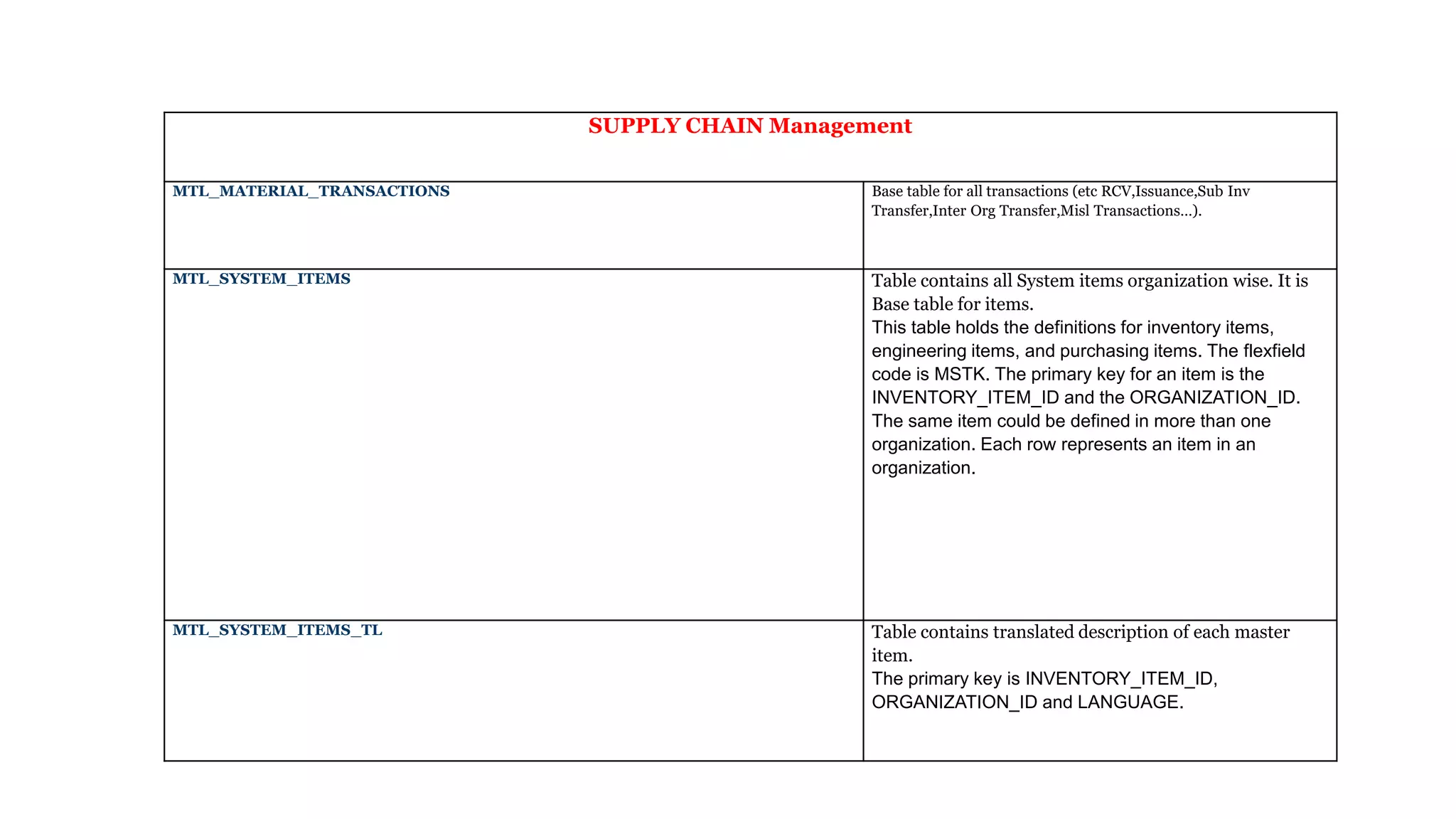 Oracle Supply Chain ERD Diagram.pptx