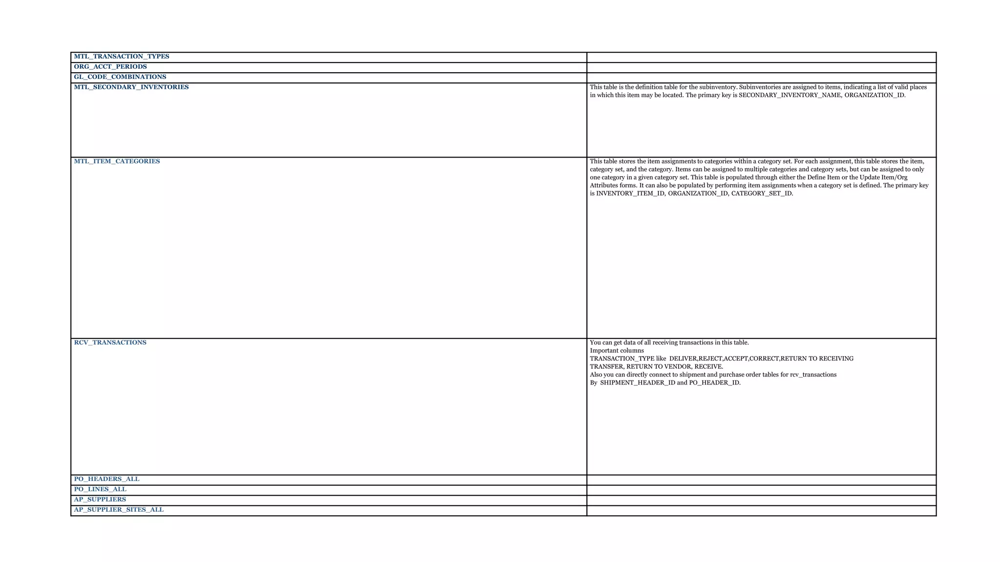 Oracle Supply Chain ERD Diagram.pptx
