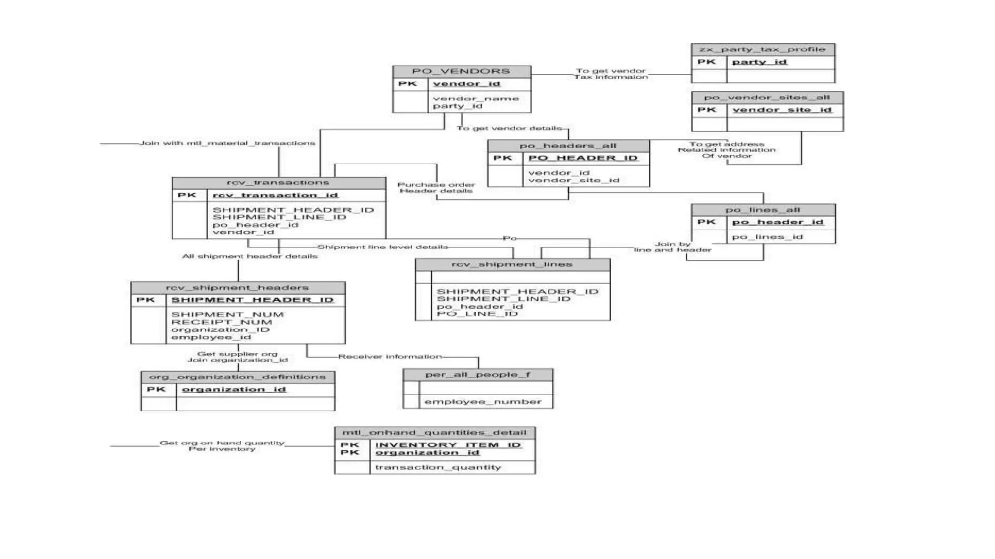 Oracle Supply Chain ERD Diagram.pptx