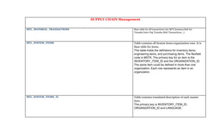Oracle Supply Chain ERD Diagram.pptx