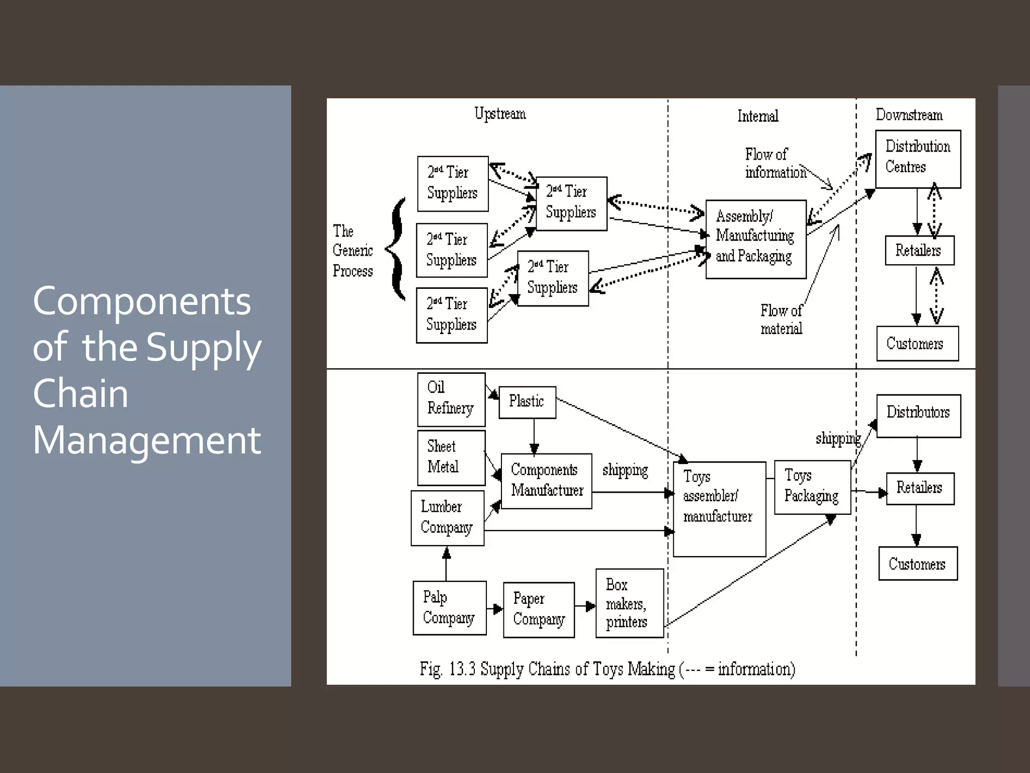 Oracle Supply Chain Management | PPTX