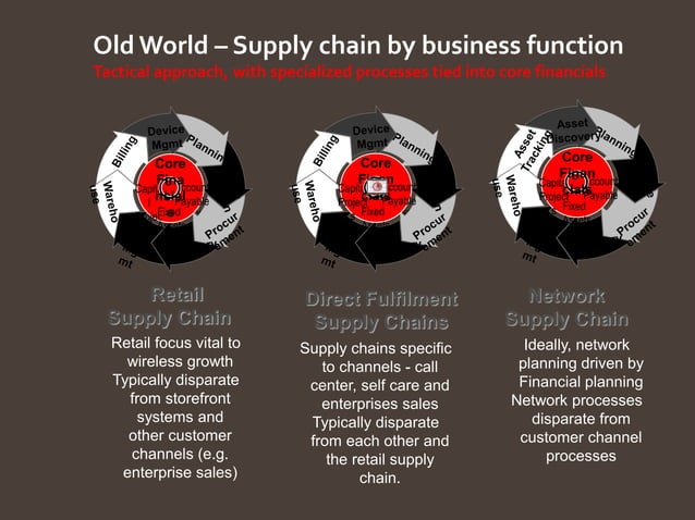 Oracle Supply Chain Management | PPTX