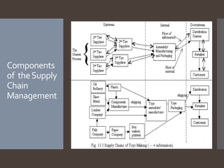 Oracle Supply Chain Management | PPTX