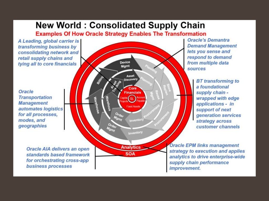 Oracle Supply Chain Management