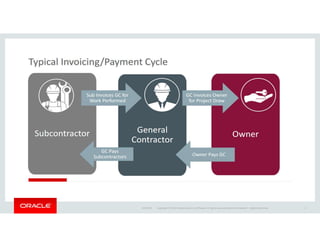 Oracle Textura Overview | PPT