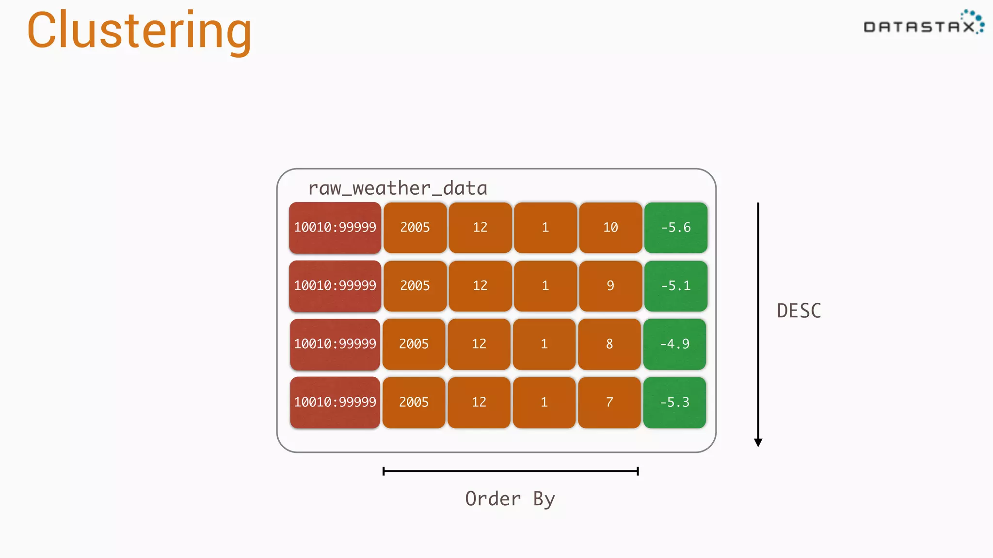 Oracle to Cassandra Core Concepts Guide Pt. 2 | PDF