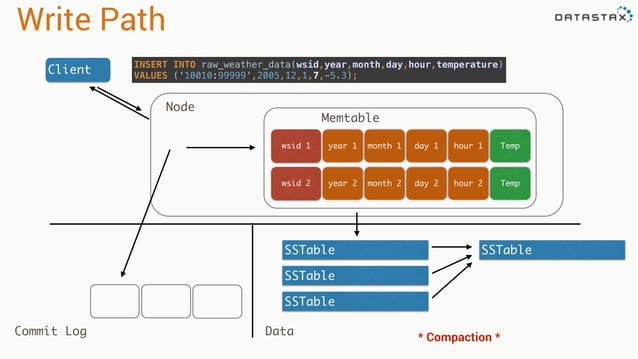 Oracle to Cassandra Core Concepts Guide Pt. 2 | PPT