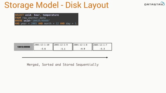 Oracle to Cassandra Core Concepts Guide Pt. 2 | PPT
