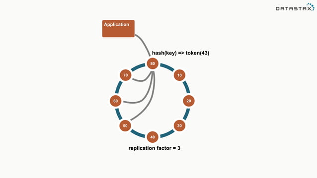 Oracle to Cassandra Core Concepts Guide Pt. 2 | PPT