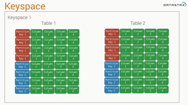 Oracle to Cassandra Core Concepts Guide Pt. 2 | PPT