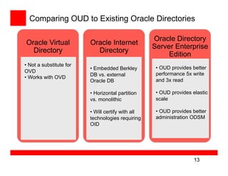 Oracle unified directory_11g | PPT