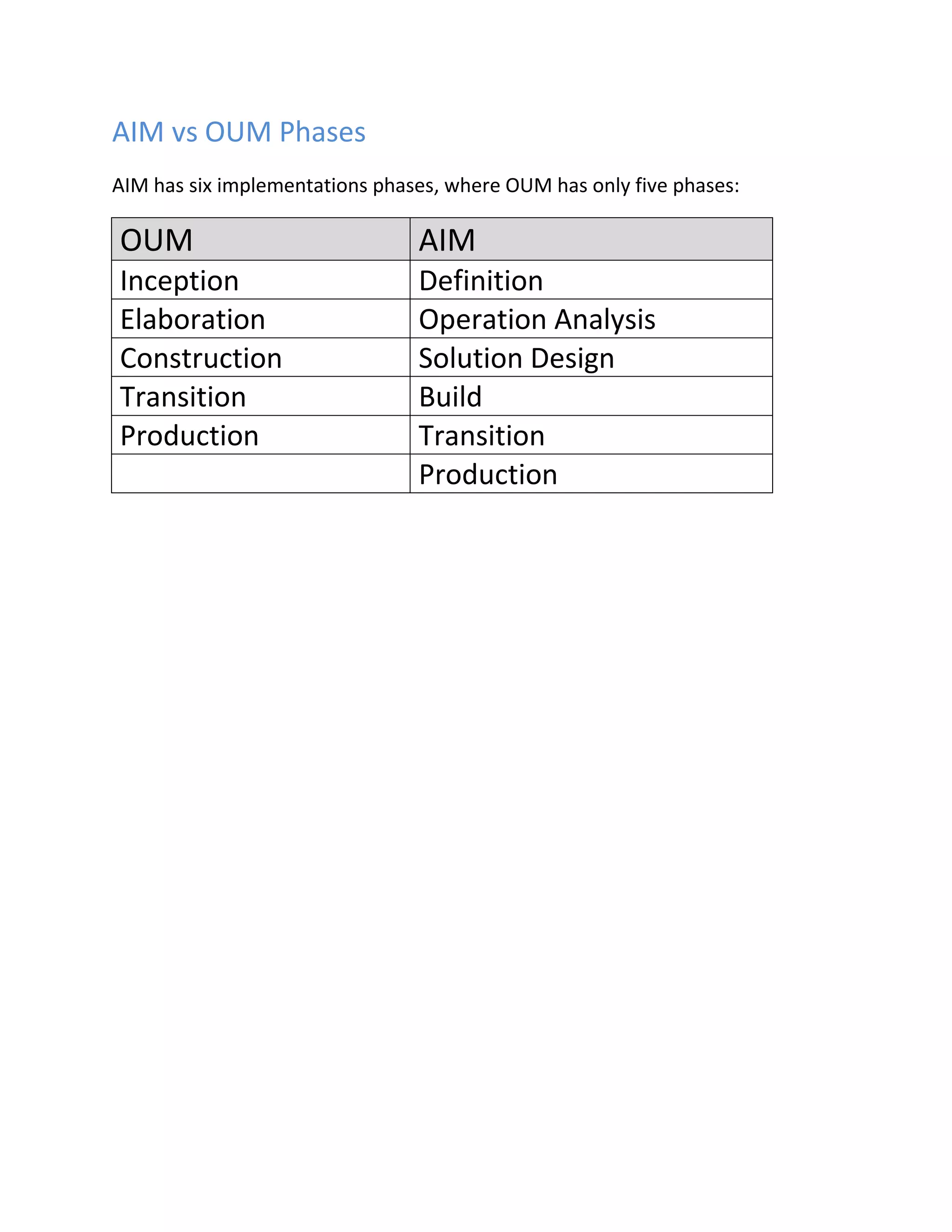 Oracle unified method ver1.0 | PDF | Computer Software and Applications | Computing