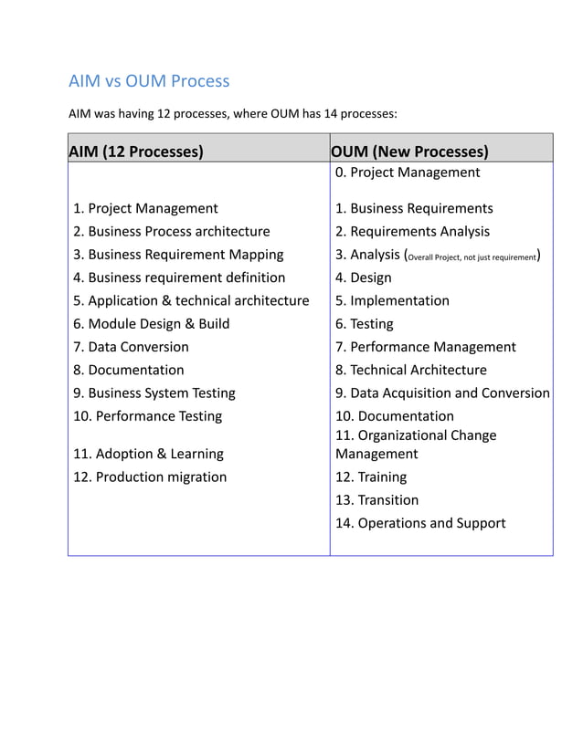Oracle Unified Method Ver10