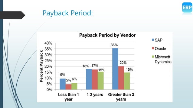 Oracle Vs SAP ERPs | PPTX