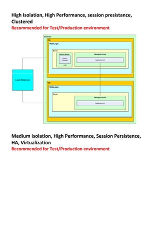 Oracle WebLogic 11g Topology | PDF