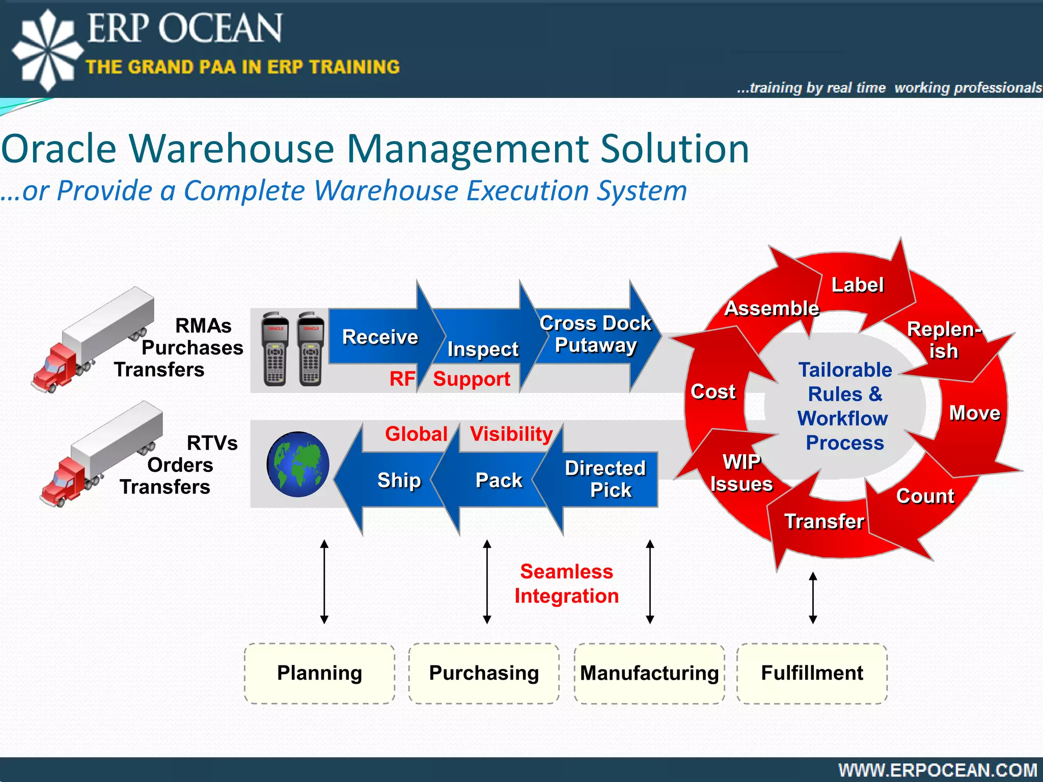 Oracle Warehouse Management System(Oracle WMS)@ERP OCEAN | PDF