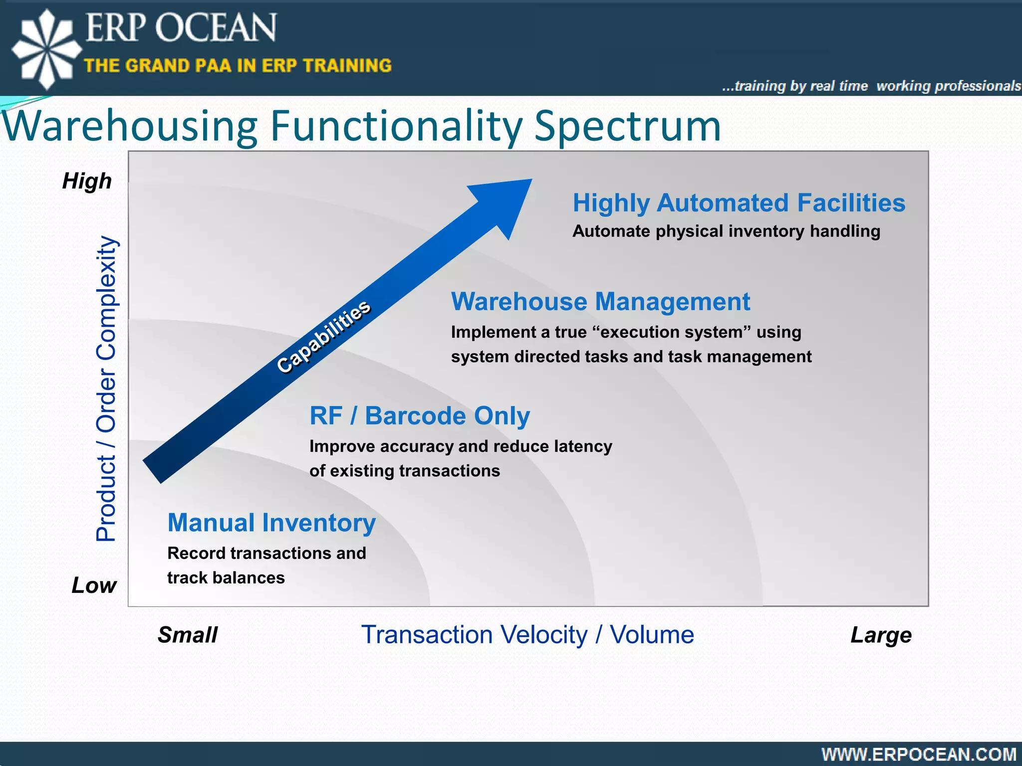 Oracle Warehouse Management System(Oracle WMS)@ERP OCEAN | PDF