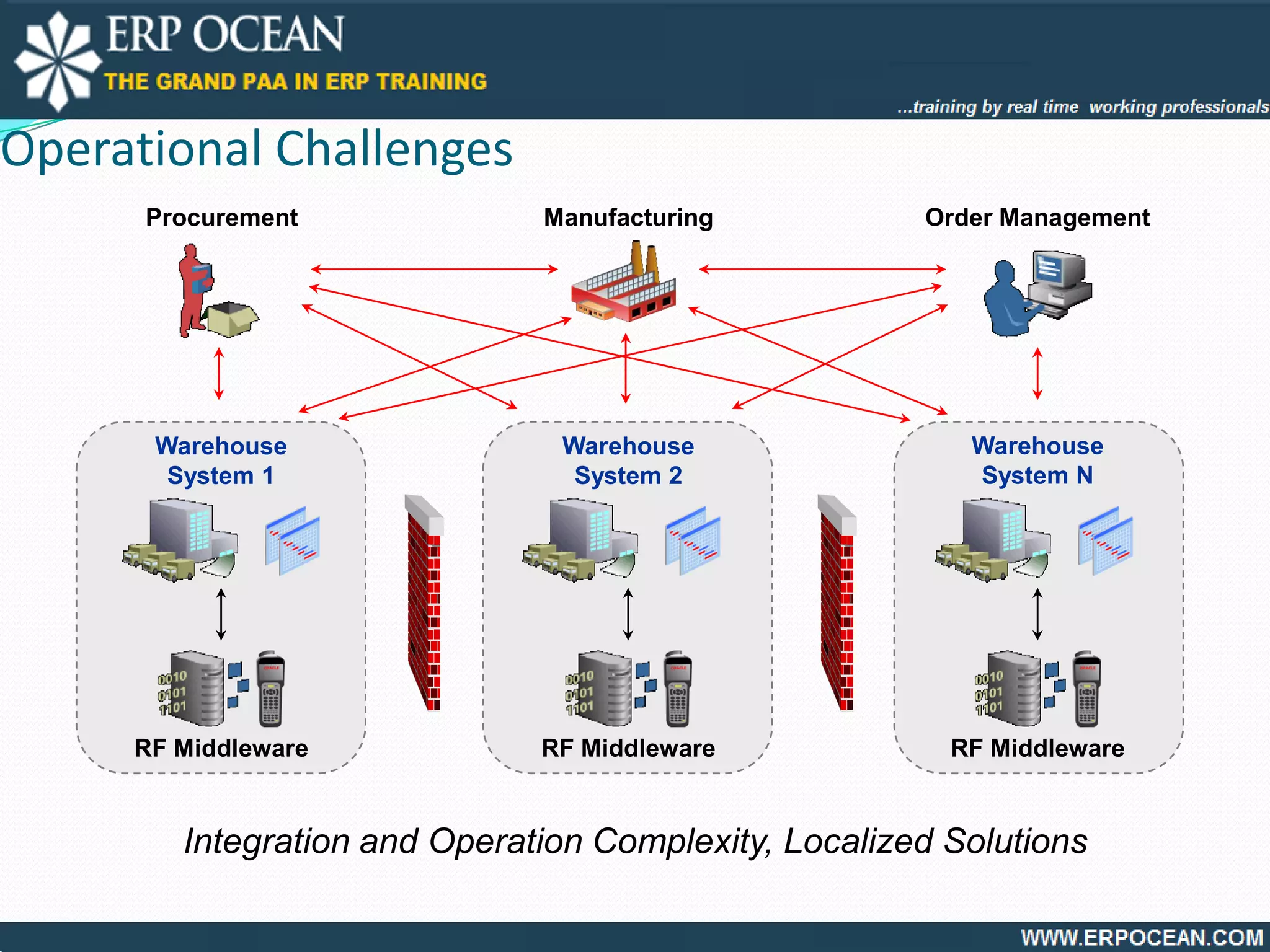 Oracle Warehouse Management System(Oracle WMS)@ERP OCEAN | PDF