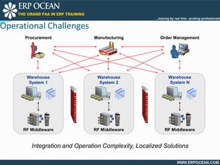 Oracle Warehouse Management System(Oracle WMS)@ERP OCEAN | PDF