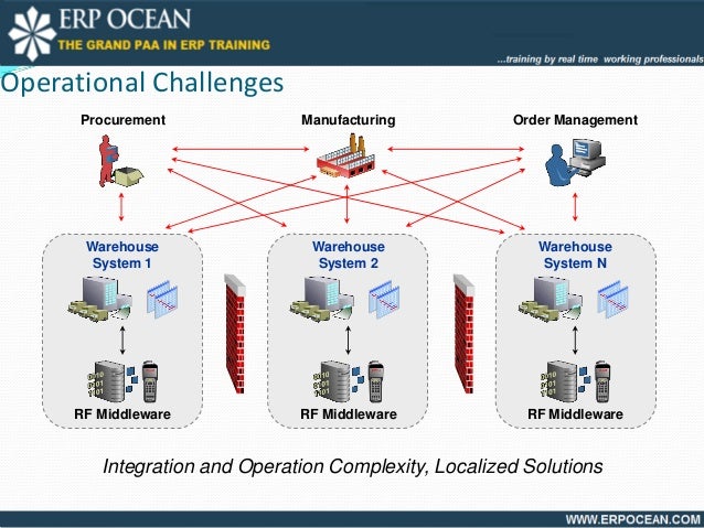 Warehouse Management System Oracle – SQPSDH