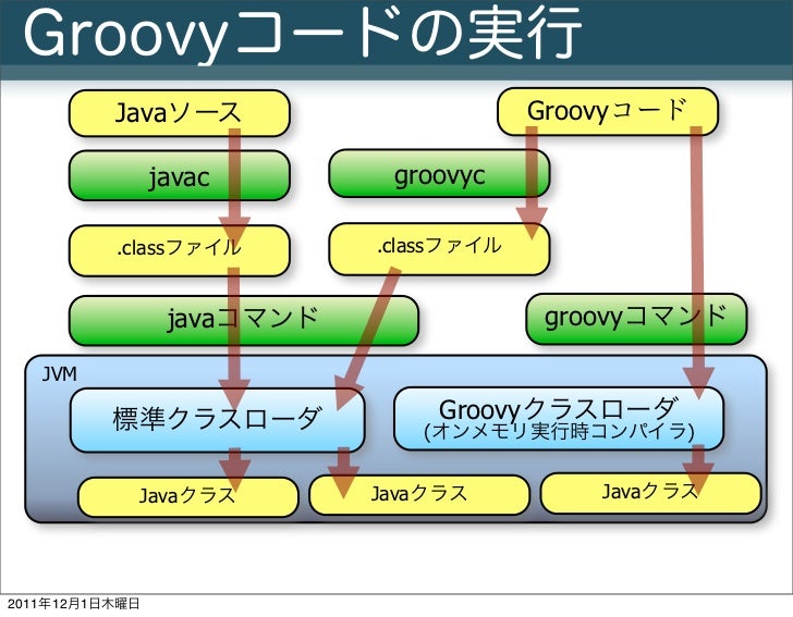 Java x Groovy: improve your java development life