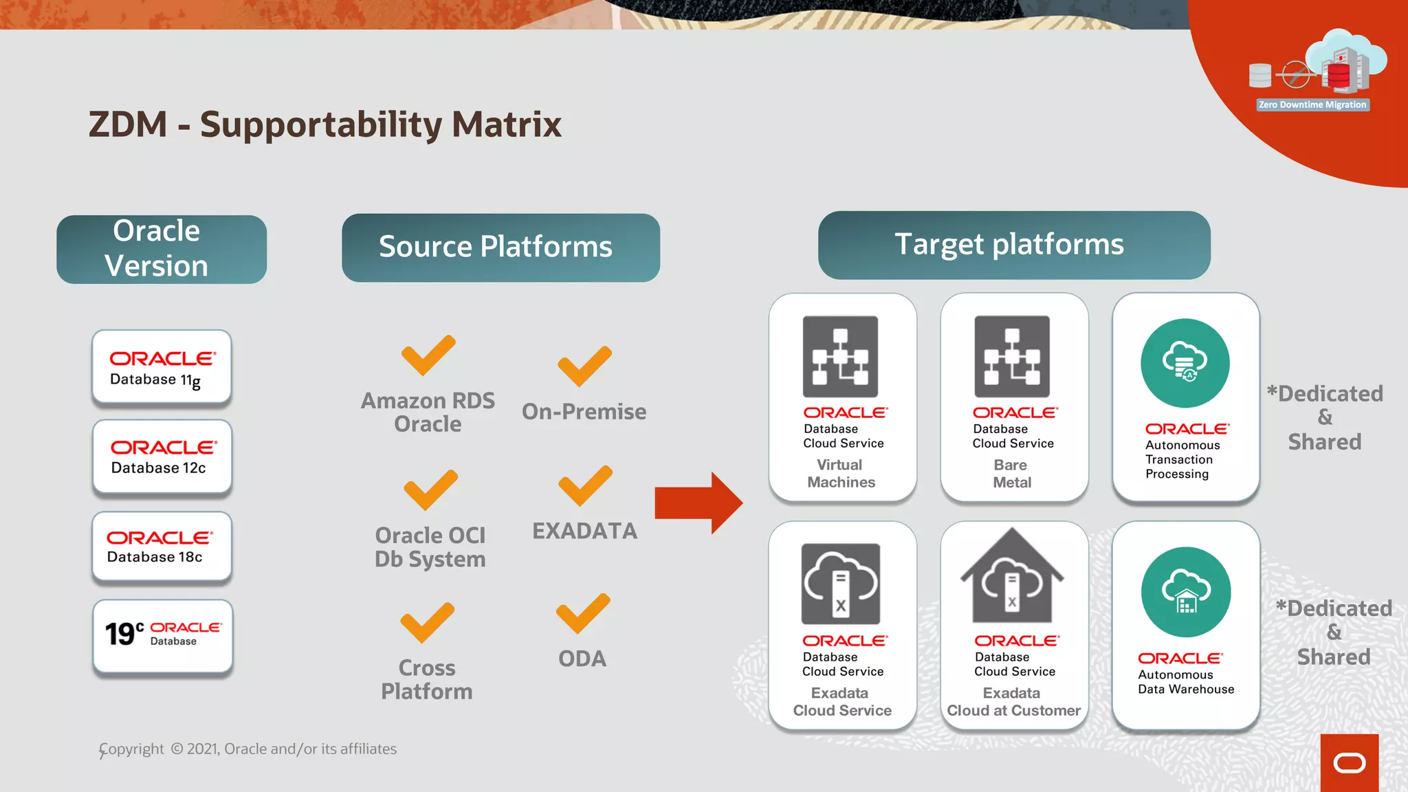 Oracle zdm Migrate Amazon RDS Oracle to Oracle Autonomous 2021 Kamalesh ...