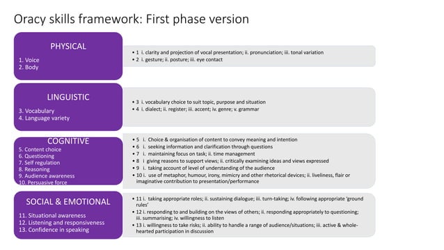 School 21 oracy skills framework and APP | PPTX | Hobbies & Interests