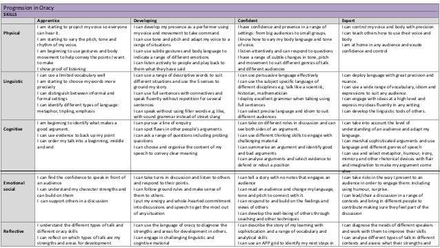 School 21 oracy skills framework and APP