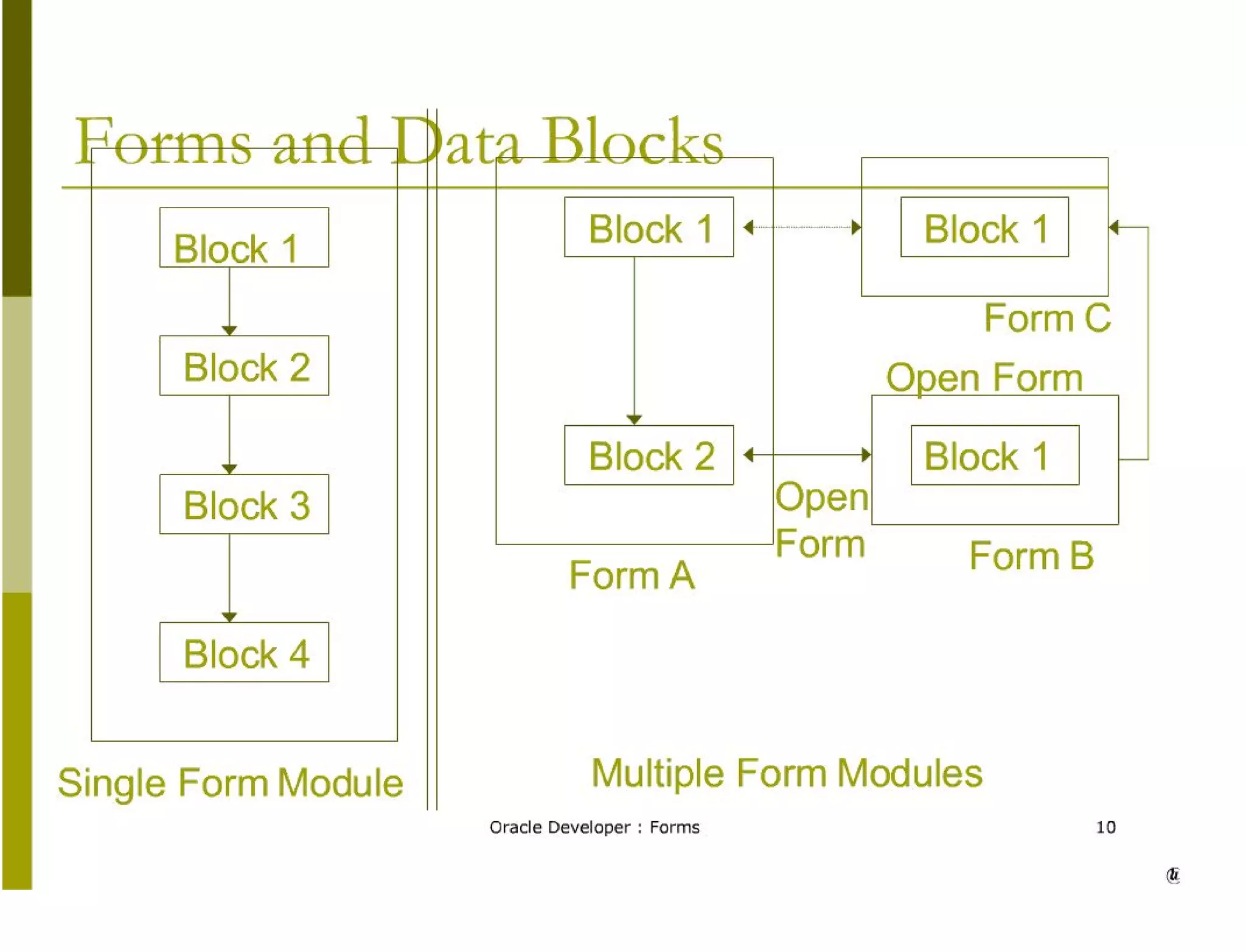 Oracle Forms Tutorial | PDF