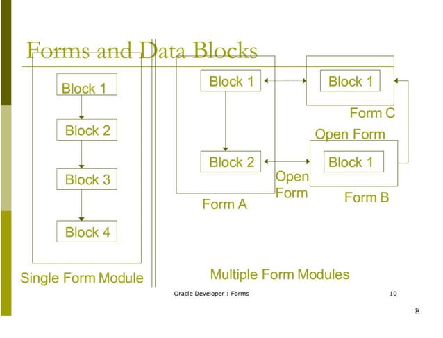 Oracle Forms Tutorial | PDF