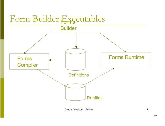 Oracle Forms Tutorial | PDF