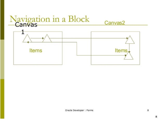 Oracle Forms Tutorial | PDF