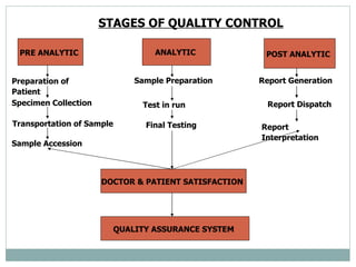 Orag. of lab services | PPT