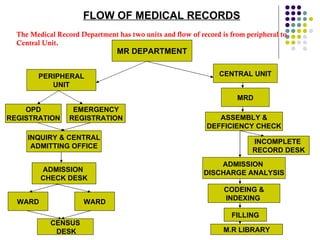 Organization of Medical Record | PPT