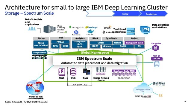 Distributed deep learning reference architecture v3.2l