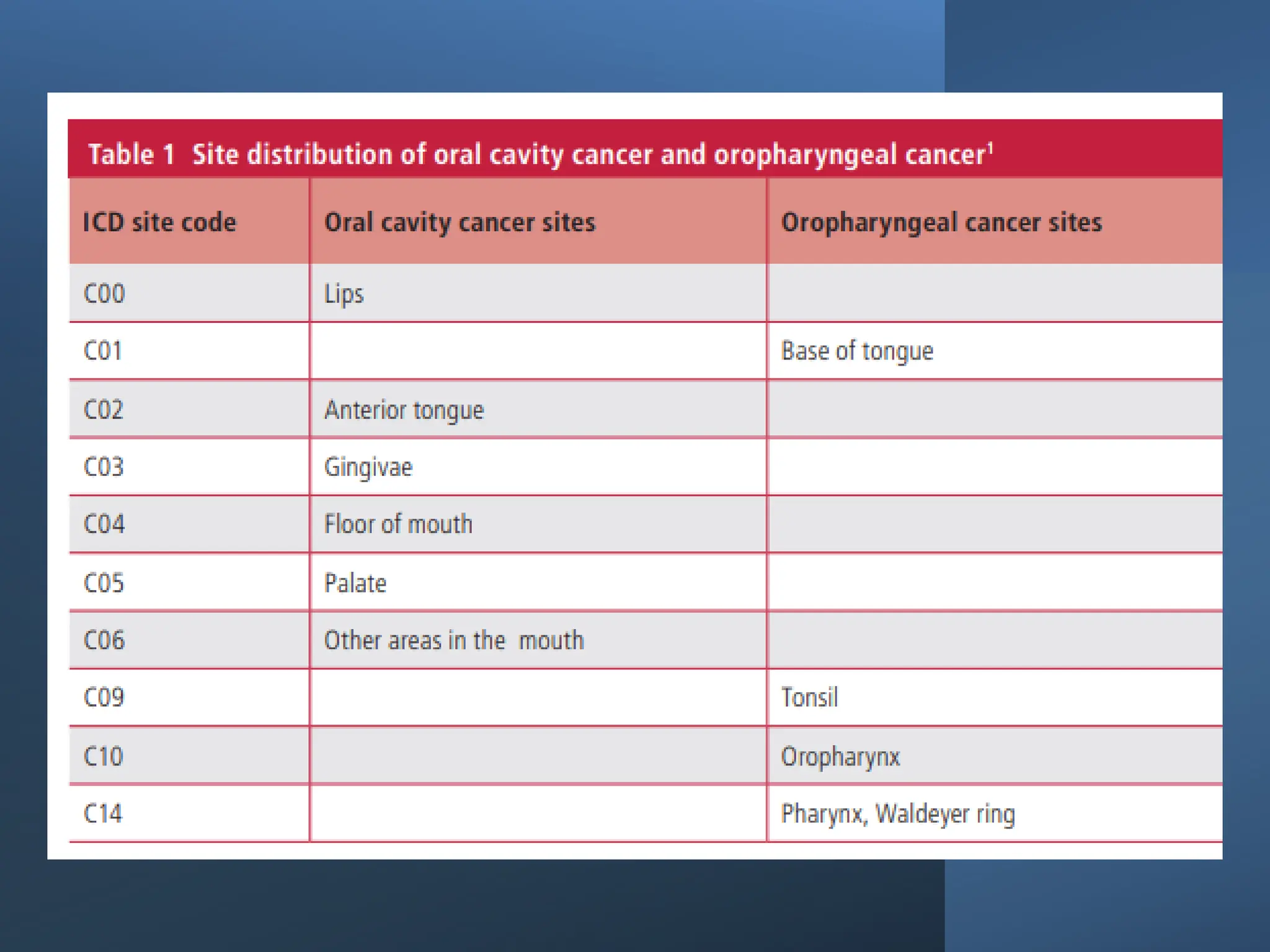 oral-cancer :Diagnosis and management .pdf