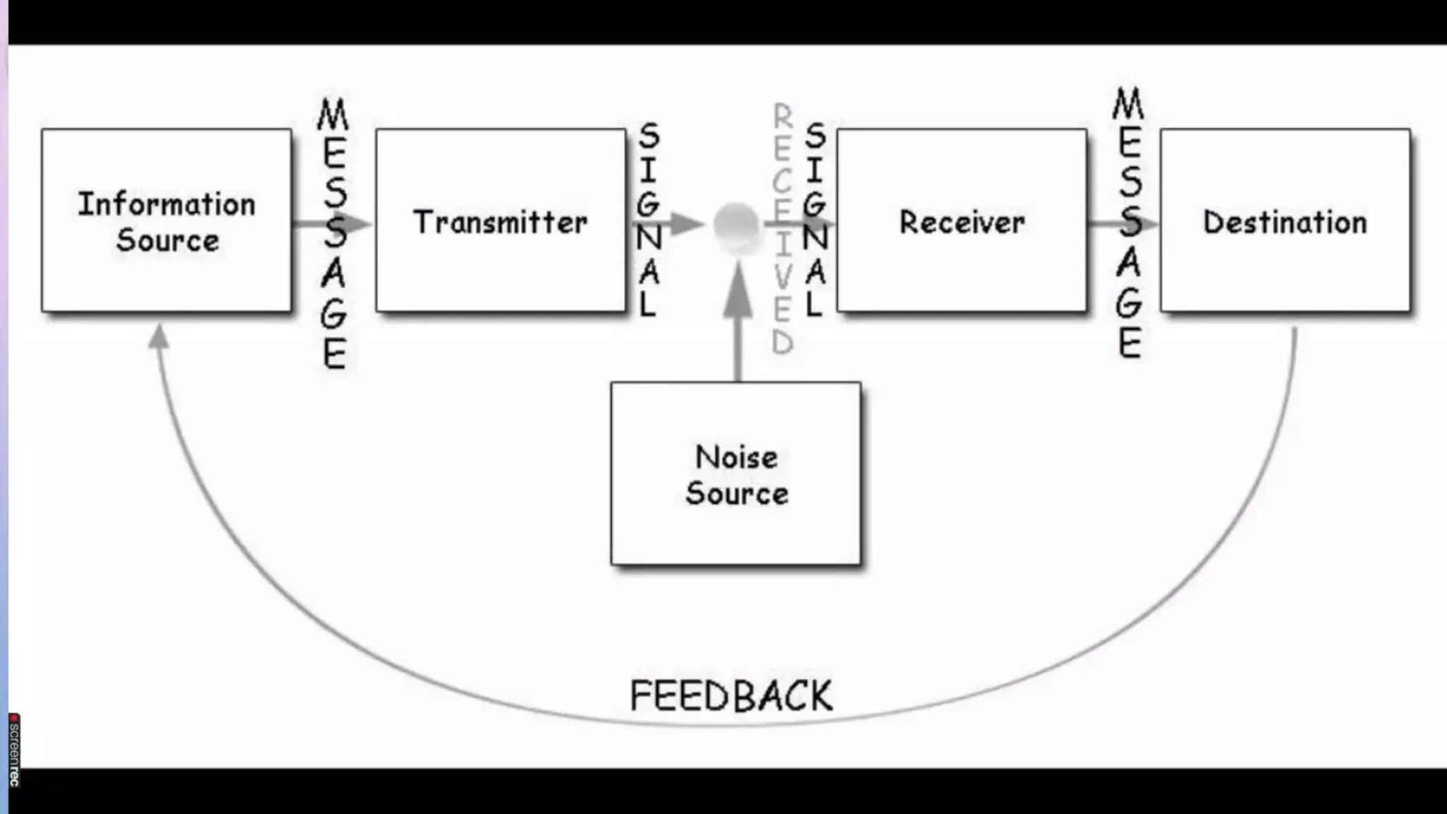 ORAL COMMUNICATION IN ENGLISH LINEAR COMMUNICATION | PPT | Free download