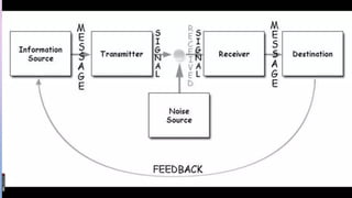 ORAL COMMUNICATION IN ENGLISH LINEAR COMMUNICATION | PPTX
