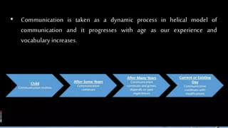 ORAL COMMUNICATION IN ENGLISH LINEAR COMMUNICATION | PPTX