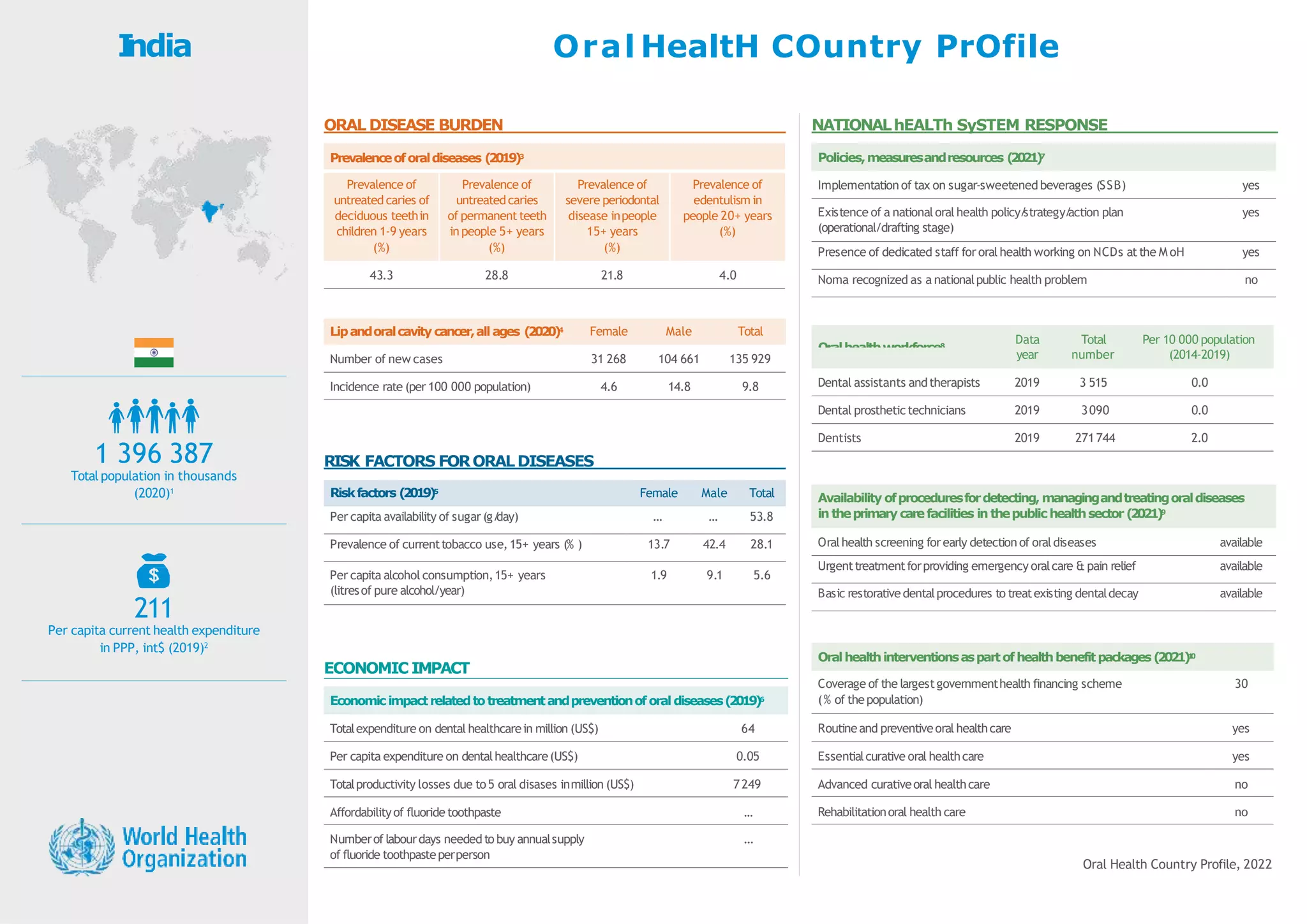 oral-health-ind-2022-country-profile.pptx