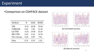 Siamese-rPPG Network: Remote Photoplethysmography Signal Estimation ...