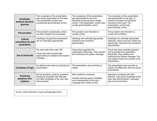 Oral presentation-rubric | PDF