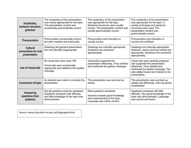 Oral presentation-rubric | PDF