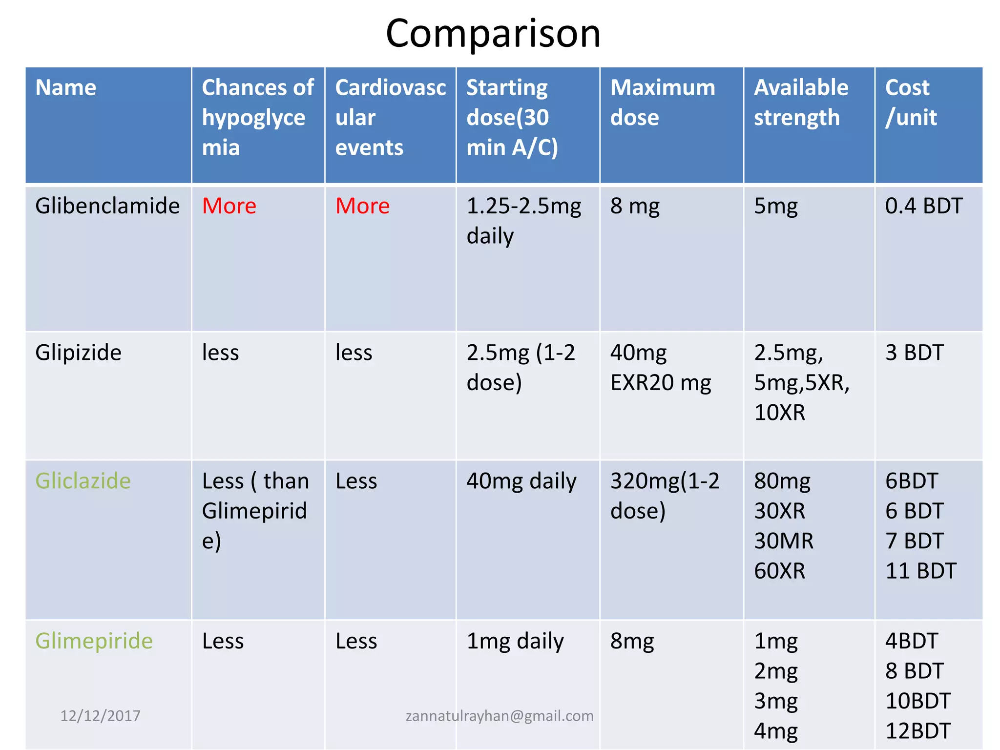 Oral Antidiabetic Drugs | PPTX