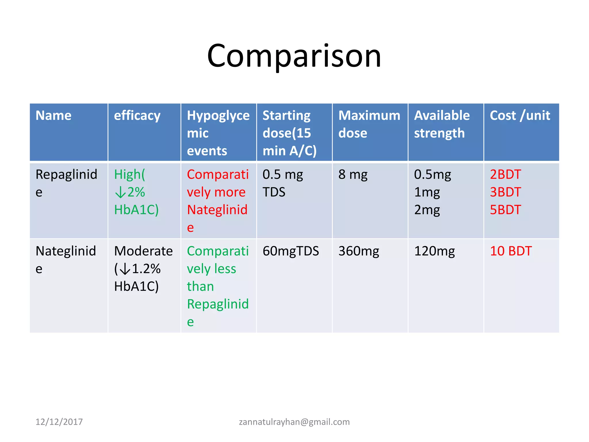 Oral Antidiabetic Drugs | PPTX