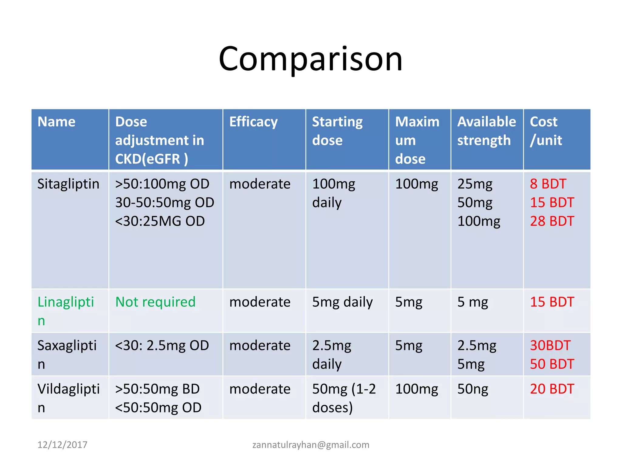 Oral Antidiabetic Drugs | PPT