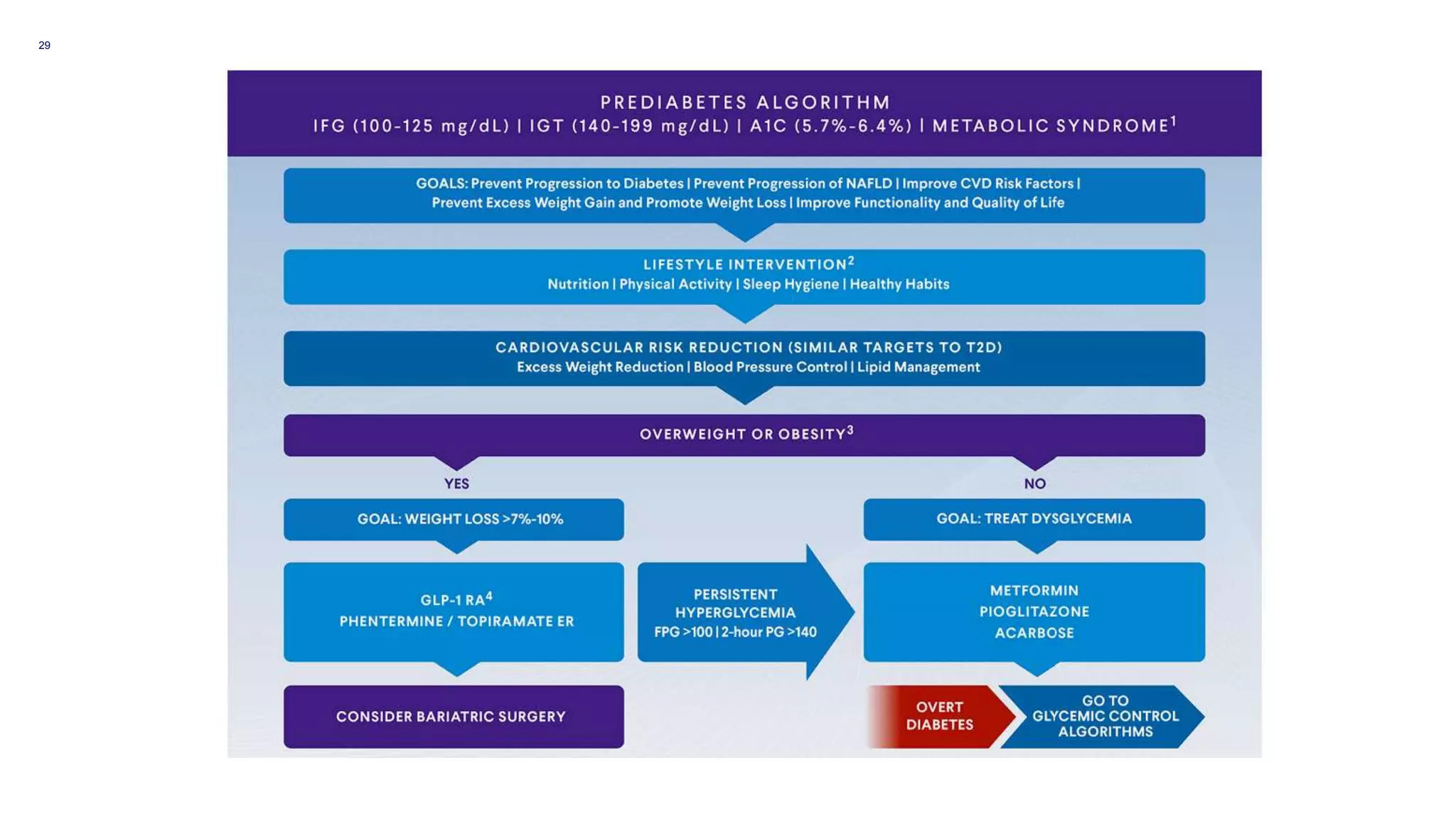ORAL ANTIDIABETIC DRUGS & AACE GUIDELINES 2023.pptx