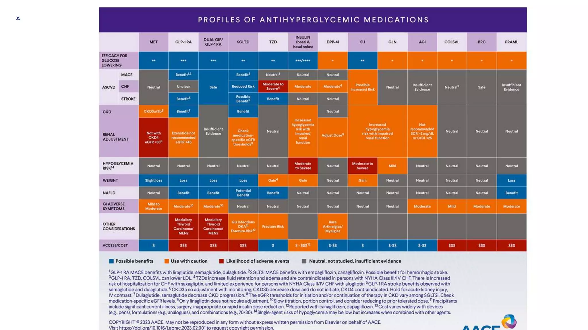 ORAL ANTIDIABETIC DRUGS & AACE GUIDELINES 2023.pptx