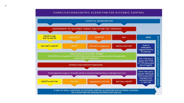 ORAL ANTIDIABETIC DRUGS & AACE GUIDELINES 2023.pptx | Endocrine and ...