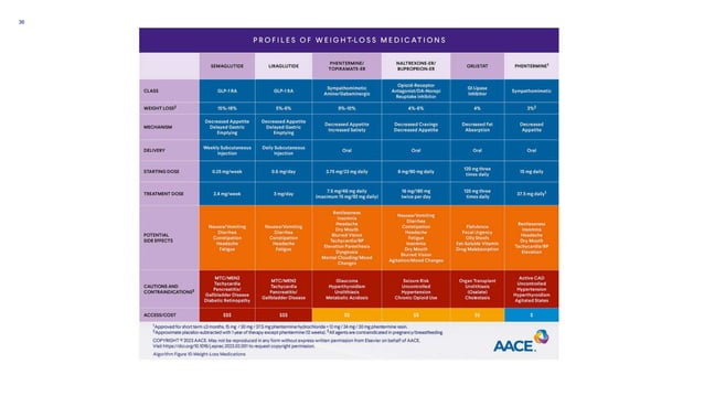 ORAL ANTIDIABETIC DRUGS & AACE GUIDELINES 2023.pptx | Endocrine and ...